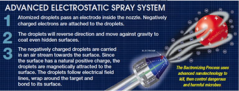 Coronavirus Disinfecting | Mold Removal | Myrtle Beach SC | Bactronix